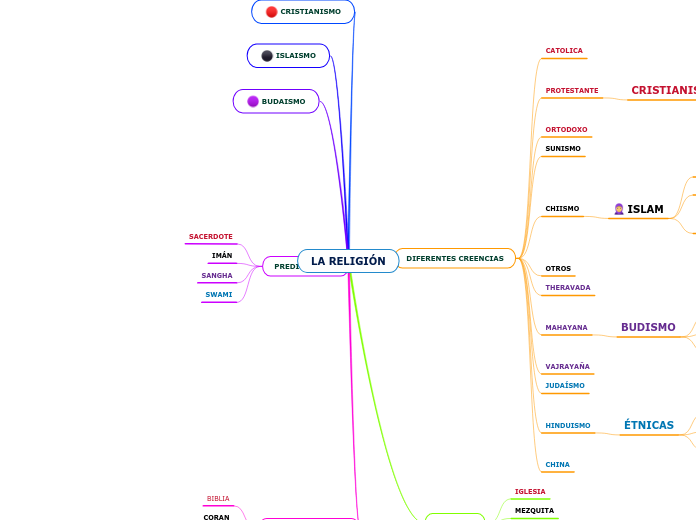 LA RELIGIÓN - Mind Map