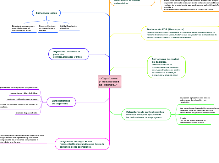 'Algoritmos y estructura de control' - Mind Map