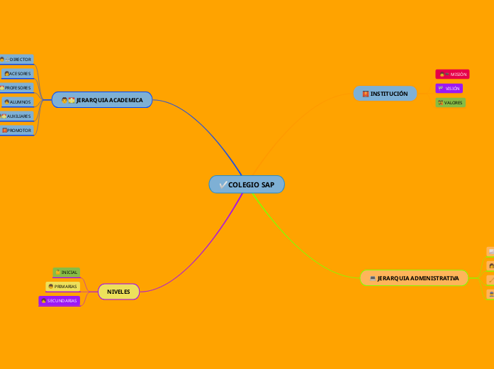 COLEGIO SAP - Mind Map