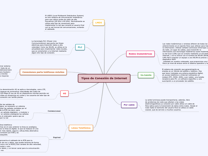 Tipos de Conexión de Internet - Mind Map