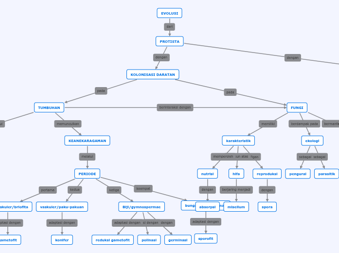 16 EVOLUSI TUMBUHAN DAN FUNGI - Concept Map