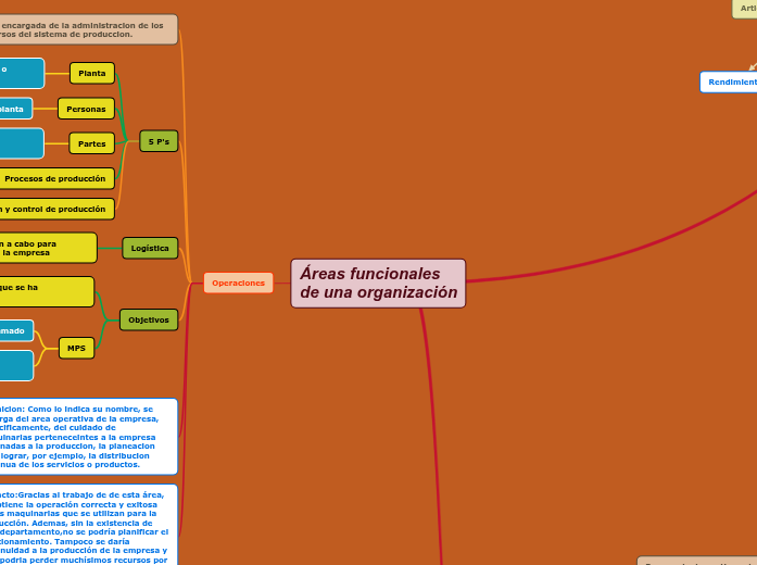 Áreas funcionales de una organización - Mind Map