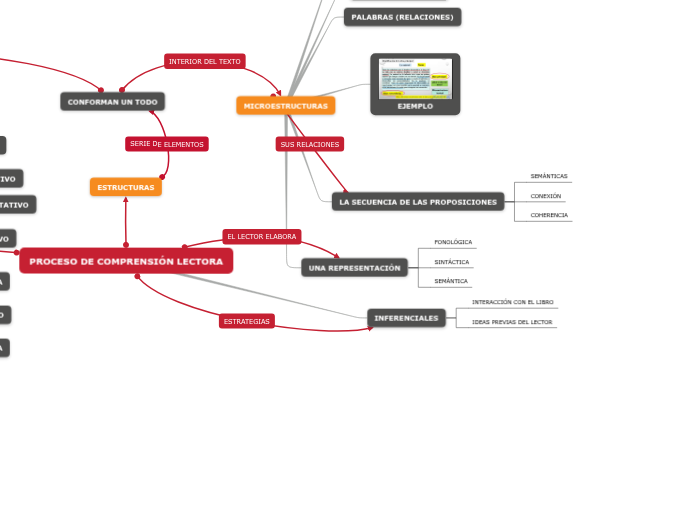 PROCESO DE COMPRENSIÓN LECTORA - Mind Map