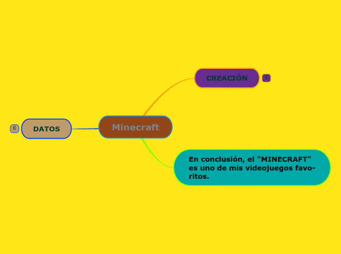 Minecraft - Mind Map