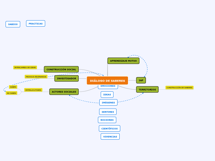 DIALOGO DE SABERES - Mind Map