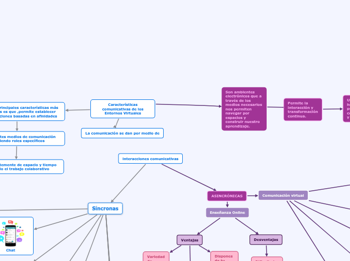 Características comunicativas de los Entor...- Mind Map