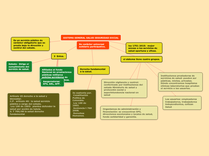 profe leidy - Concept Map