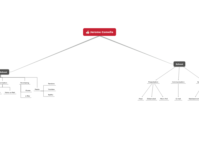 List of Accounts - Mind Map