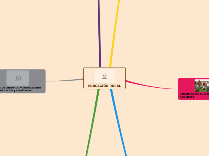 EDUCACIÓN RURAL - Mind Map