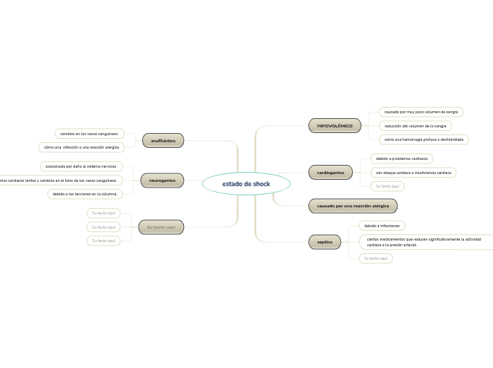 estado de shock - Mind Map