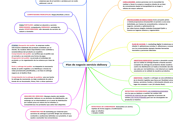 Plan de negocio servicio delivery - Mind Map