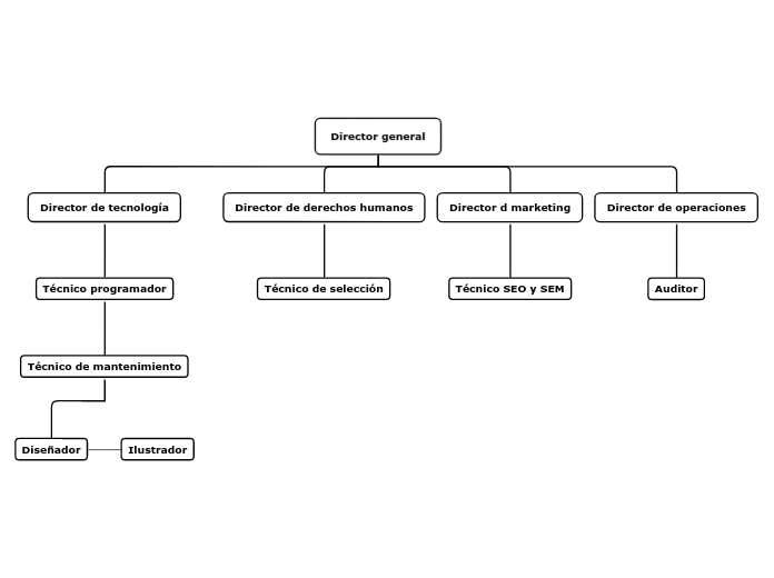 Director general - Mind Map