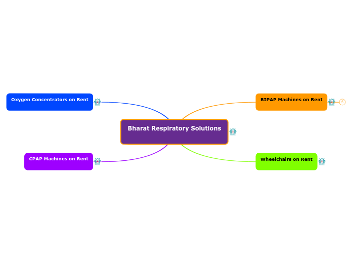 Bharat Respiratory Solutions - Mind Map