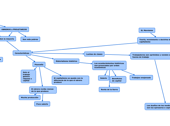 EL Marxismo - Mind Map