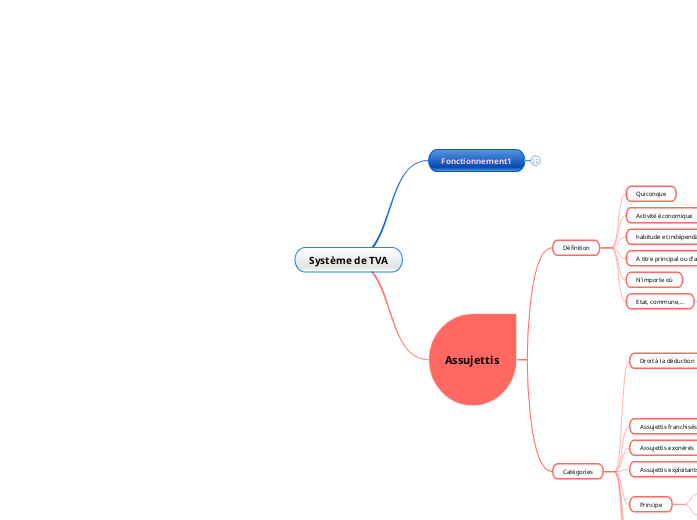 Système de TVA - Mind Map