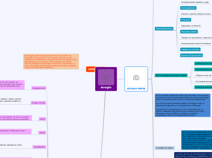 Google - Mind Map