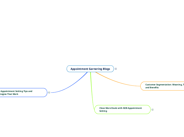 Appointment Garnering Blogs - Mind Map