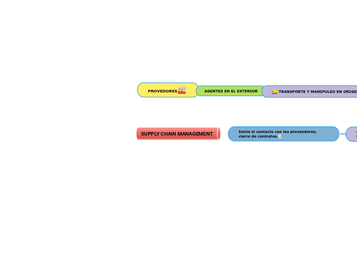 SUPPLY CHAIN MANAGEMENT - Mind Map