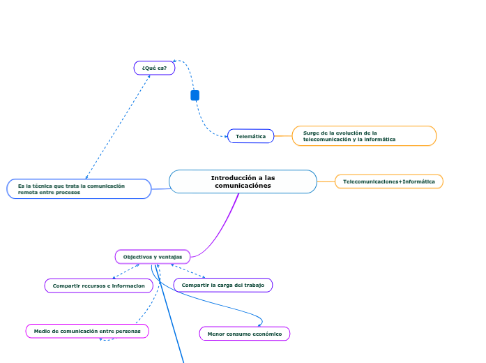 Introducción a las comunicaciónes - Mind Map