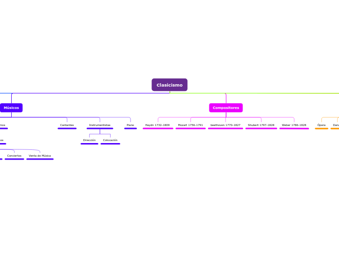 Clasicismo - Mind Map