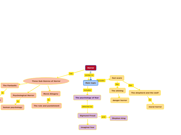 Horror - Mind Map