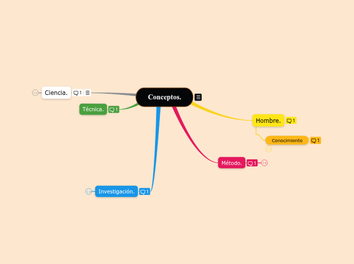 Conceptos. - Mind Map