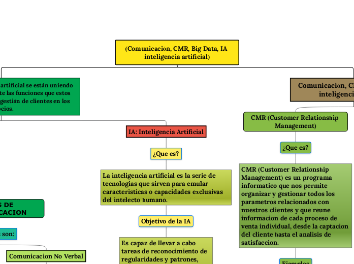 (Comunicación, CMR, Big Data, IA inteligen...- Mind Map