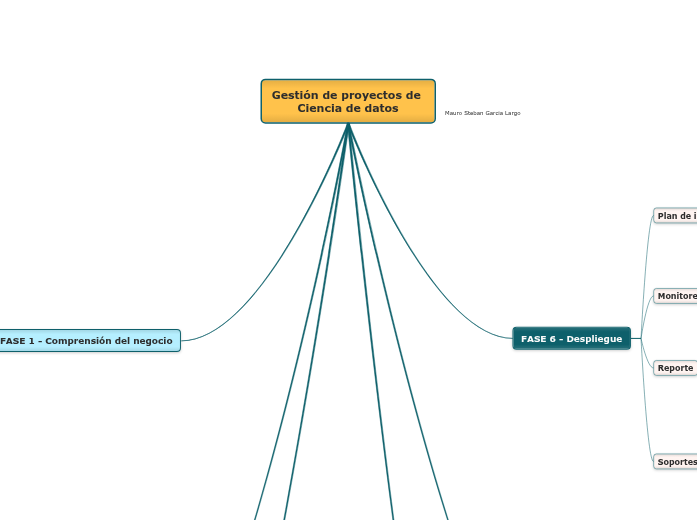 Gestión de proyectos de Ciencia de datos | Mapa mental Mindomo
