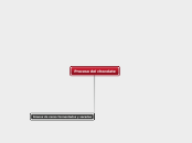Proceso del chocolate - Mind Map