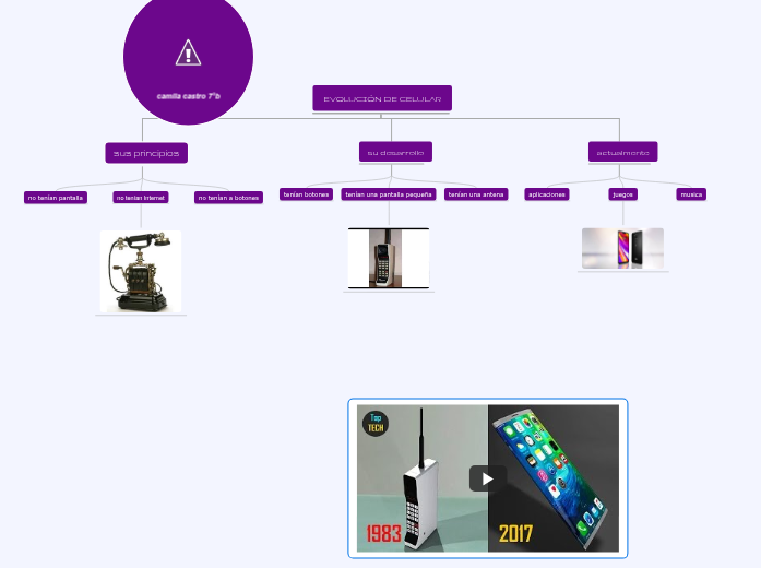 EVOLUCION DE LA TV - Mind Map