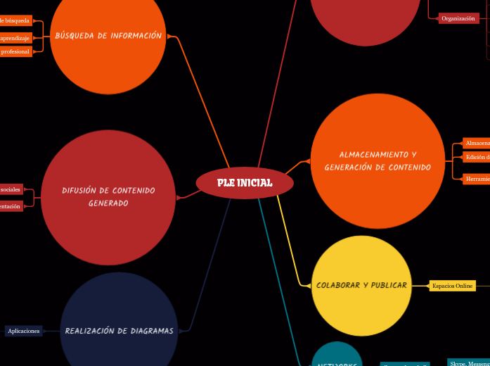 PLE INICIAL - EJERCICIO 2. INNOV EDUCATIVA...- Mind Map