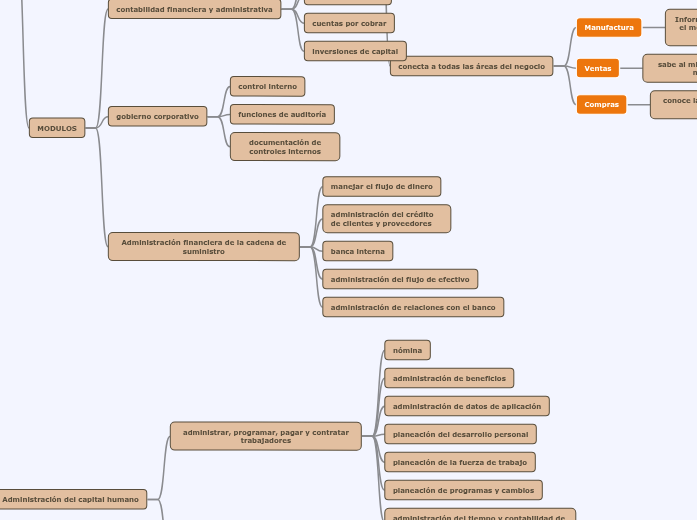 Sistemas de planeación de recursos de la e...- Mind Map