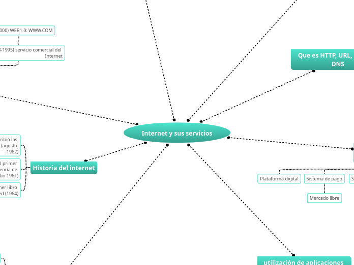Internet y sus servicios - Mind Map
