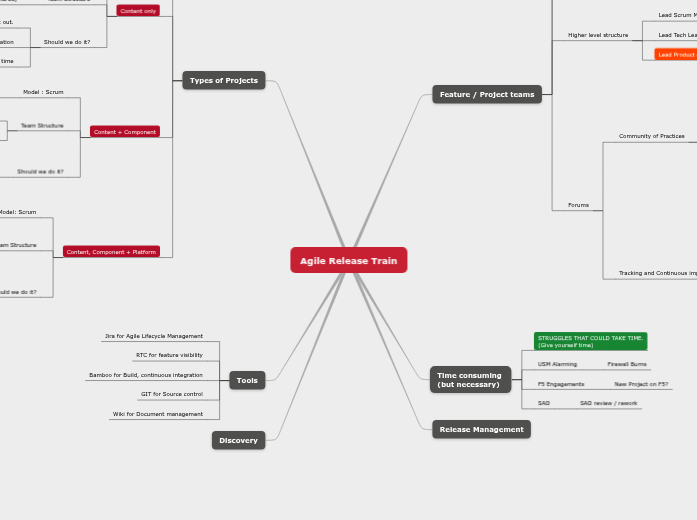 Agile Release Train - Mind Map