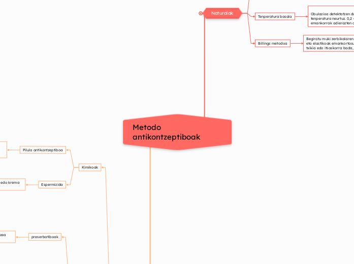 Metodo antikontzeptiboak | Mindomo Mind Map