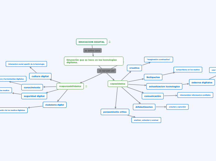 EDUCACION DIGITAL - Mind Map