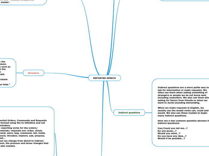 REPORTED SPEECH - Mind Map