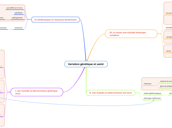 Variation génétique et santé - Mind Map