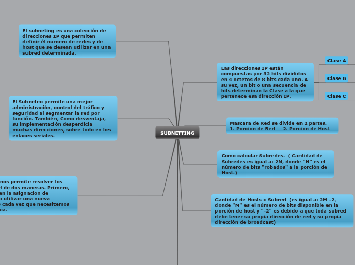 SUBNETTING - Mind Map