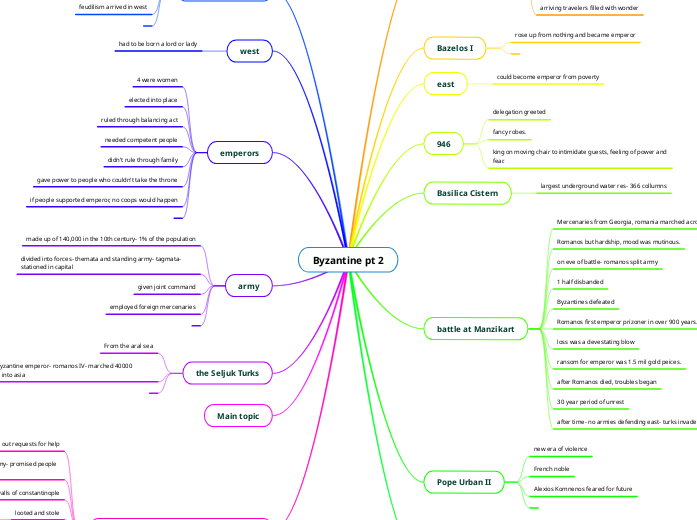 Byzantine pt 2 - Mind Map