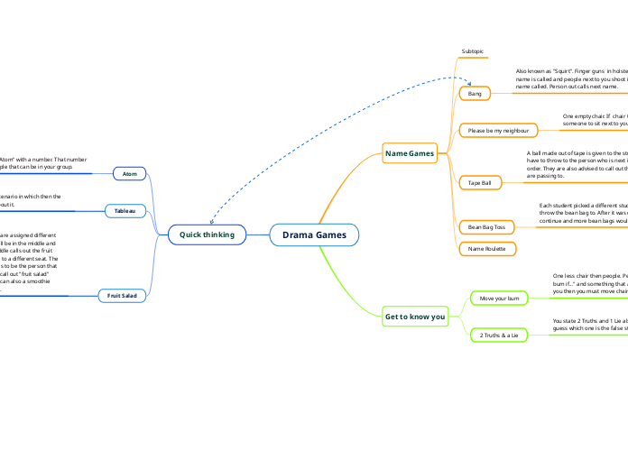 Drama Games - Mind Map