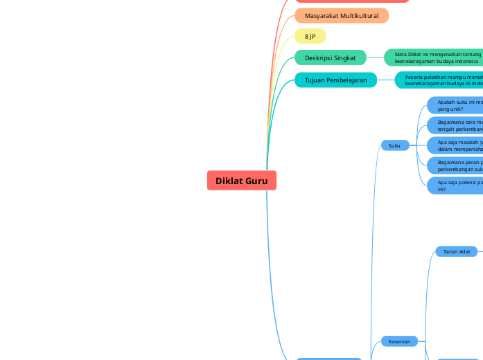 Diklat Guru - Mind Map