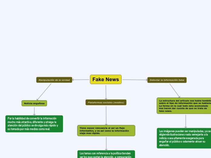 Fake News - Mind Map