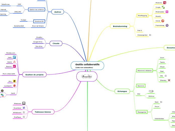 Outils collaboratifs (Liste non exhaustive...- Mind Map