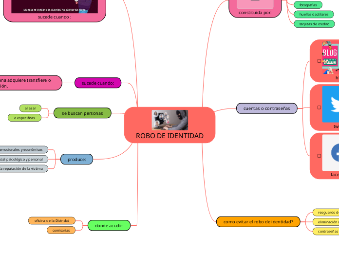 ROBO DE IDENTIDAD - Mind Map