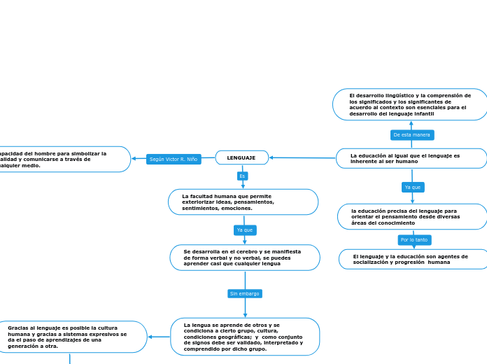 LENGUAJE - Mind Map
