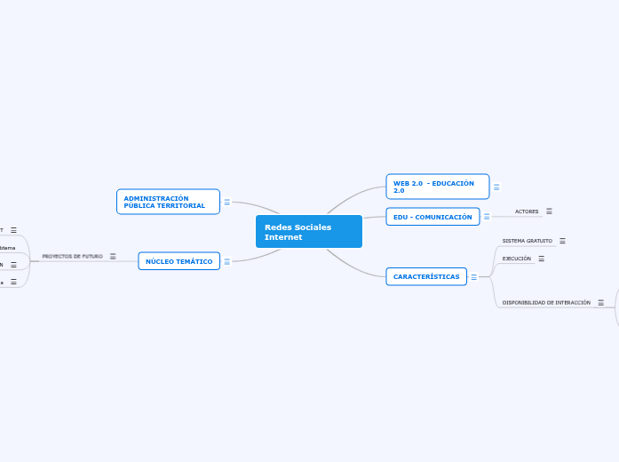 Redes Sociales Internet - Mind Map