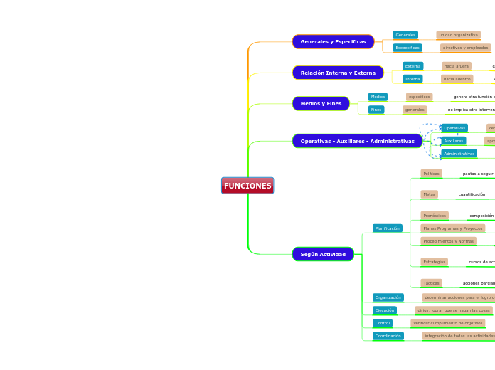 FUNCIONES - Mind Map