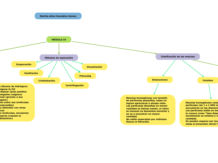 MÓDULO IV - Mind Map