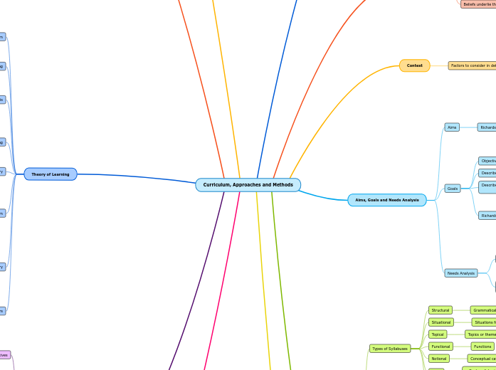 Curriculum, Approaches and Methods - Mind Map